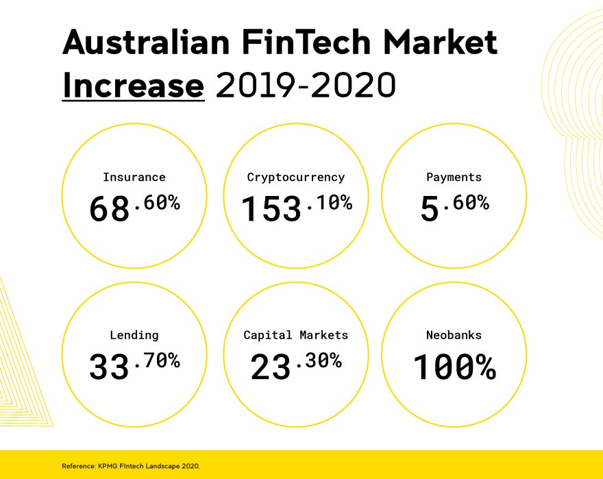 How to Start a FinTech Company – Tips for Success | UNSW Online