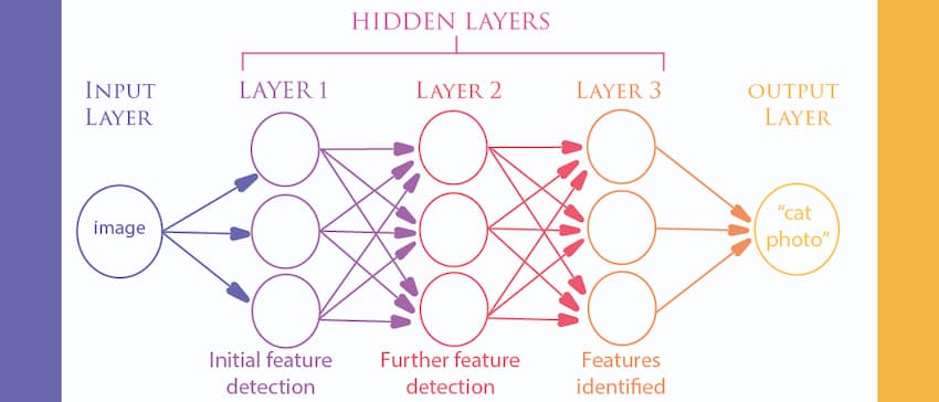 The Main Approaches to Machine Learning Explained | UNSW Online
